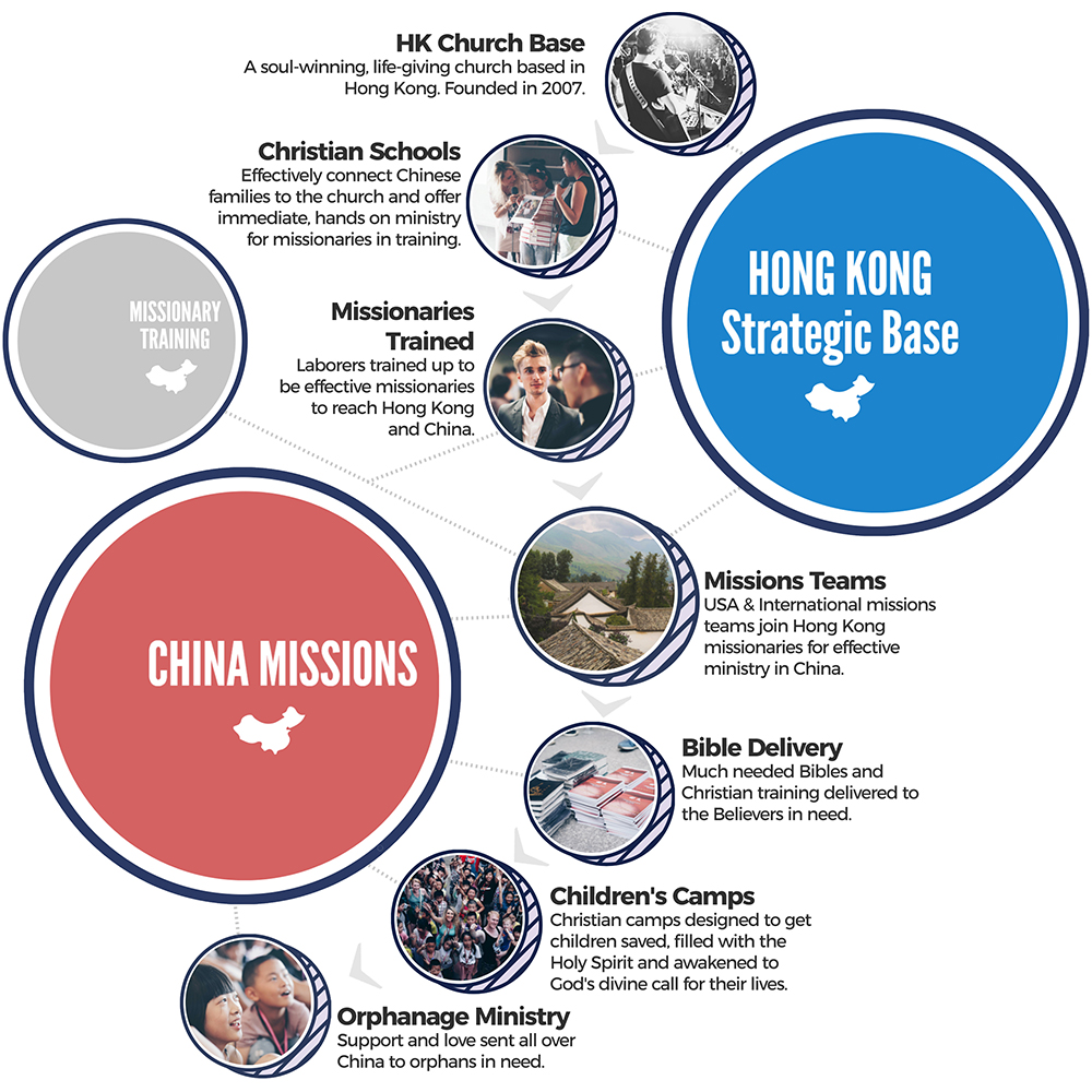 What We Do – China Missions